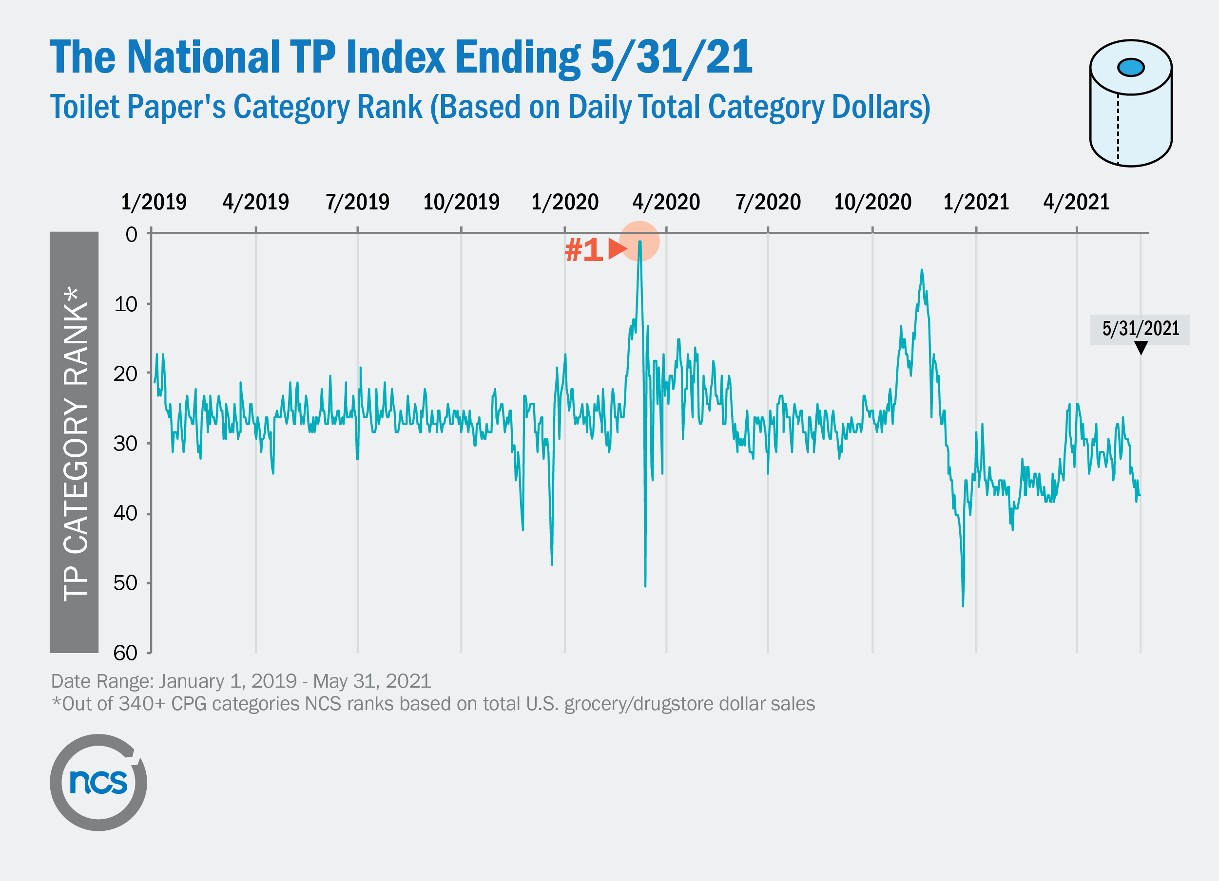 National TP Index: Toilet Paper Sales Show We’re Headed Back to Normal