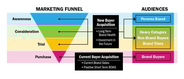Fuel the Brand Funnel at Each Step With Relevant Advertising